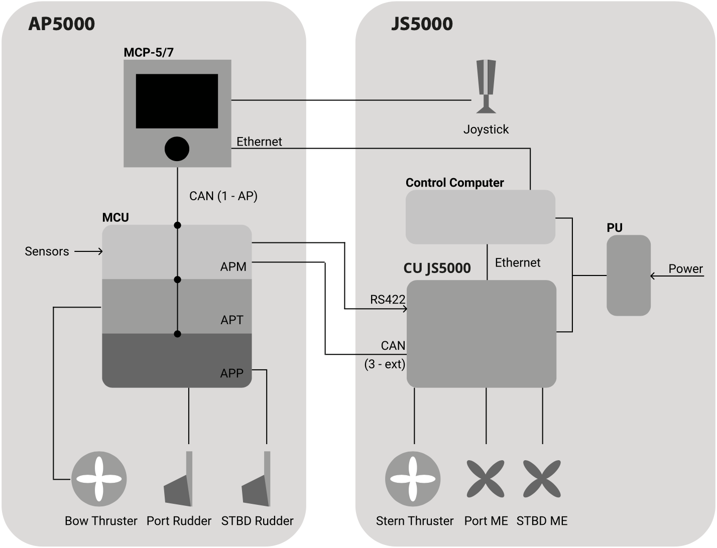 Joystick control system