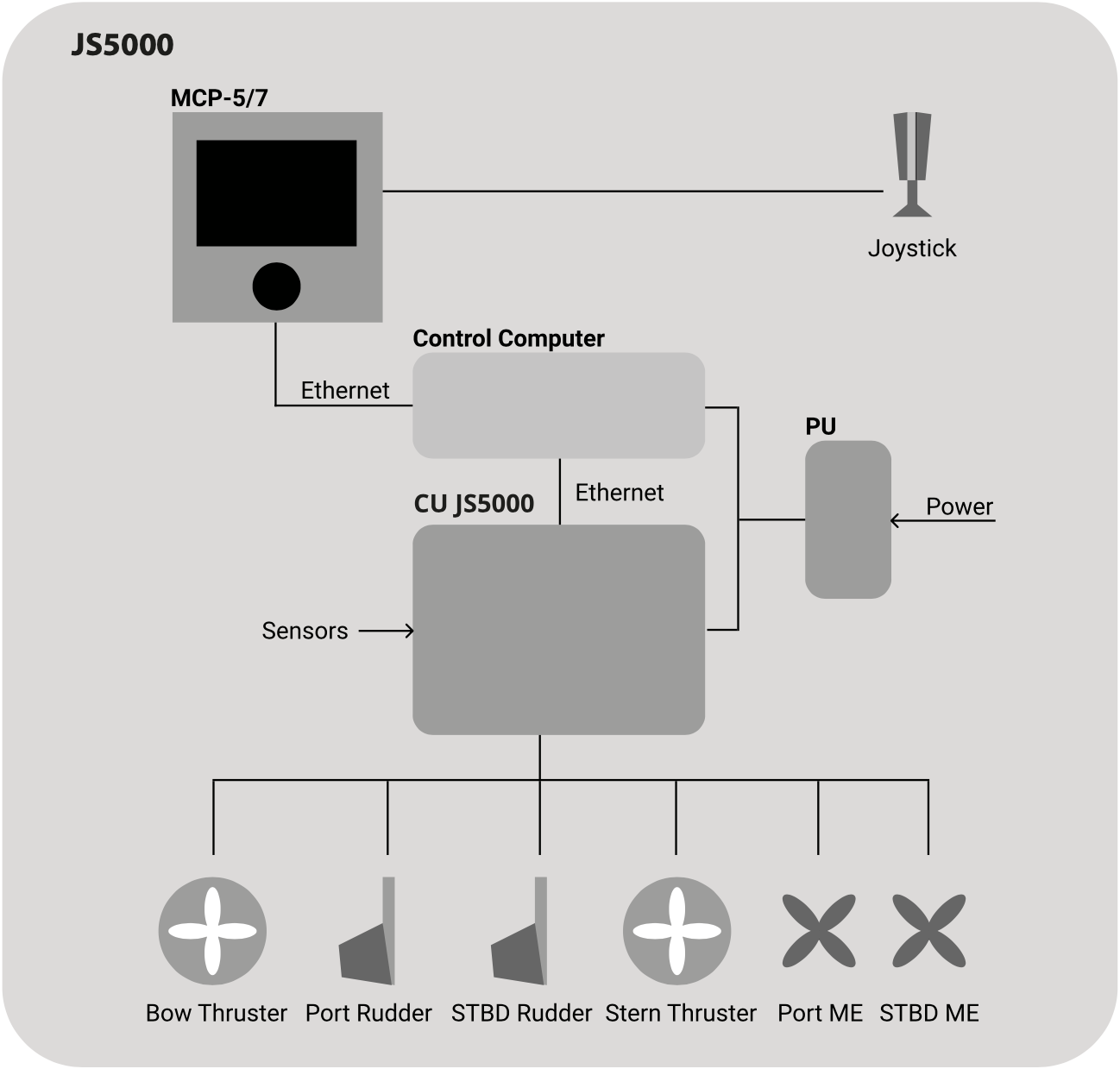 Joystick control system